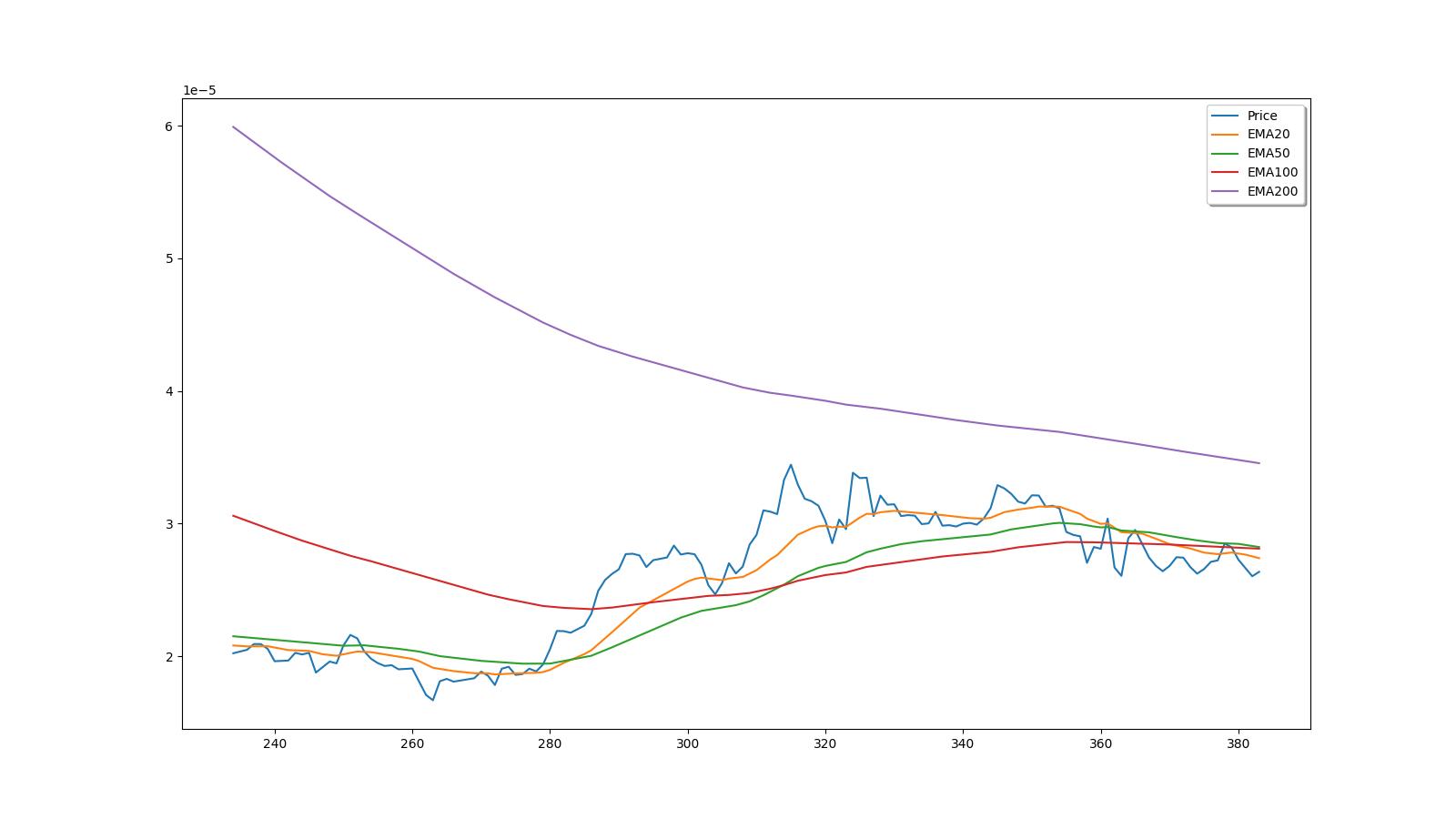 Popo Exponential Moving Averages