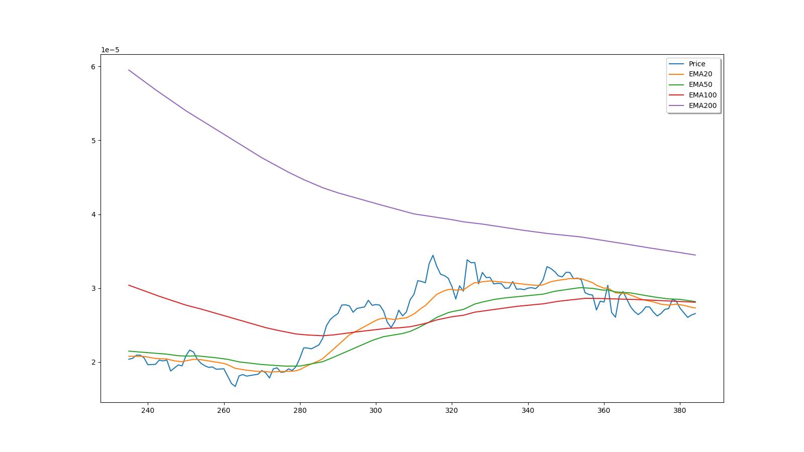Popo Exponential Moving Averages