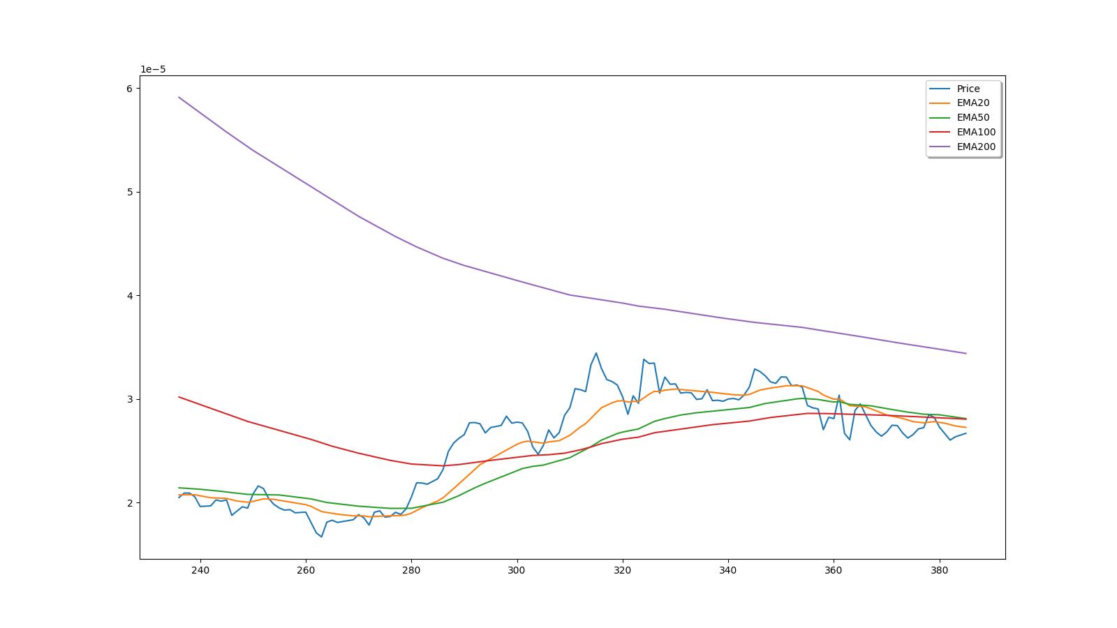 Popo Exponential Moving Averages