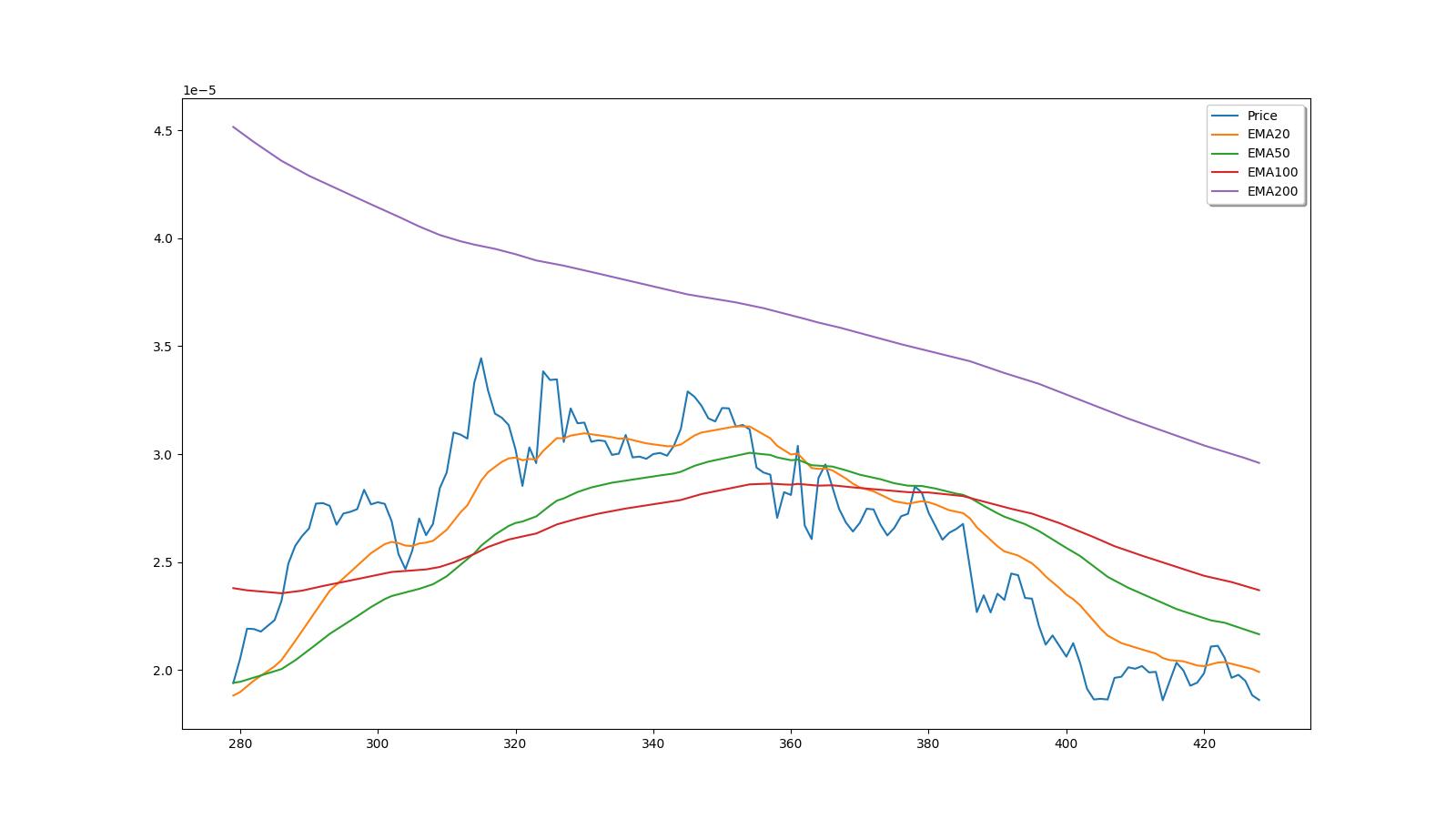 Popo Exponential Moving Averages