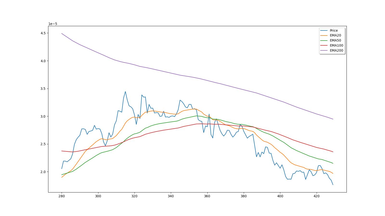 Popo Exponential Moving Averages