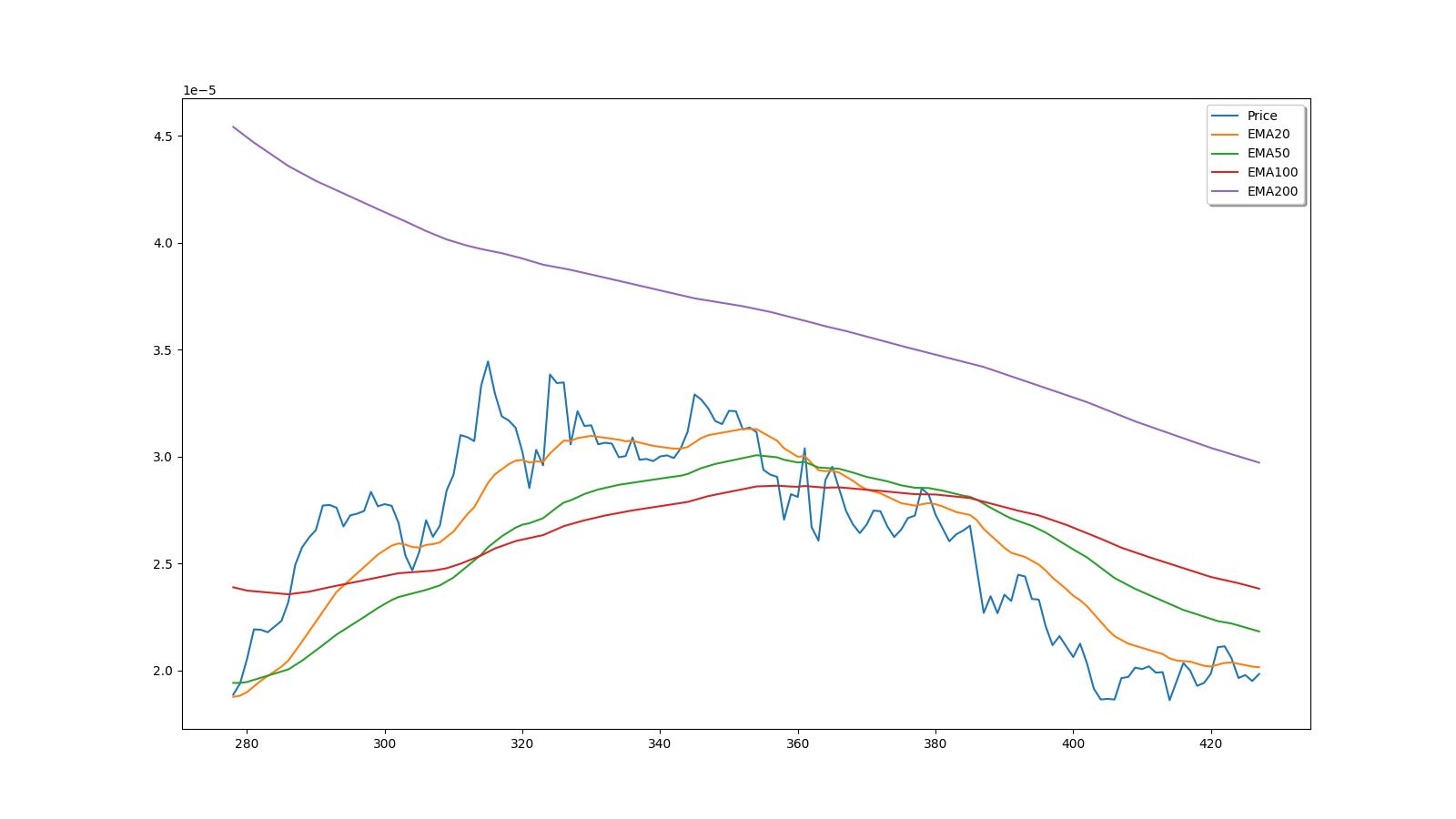 Popo Exponential Moving Averages