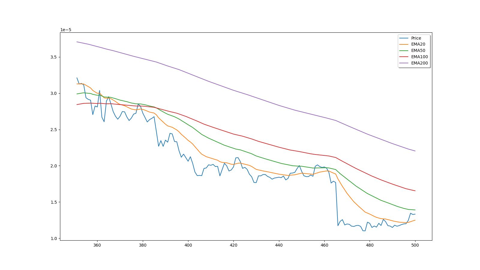 Popo Exponential Moving Averages