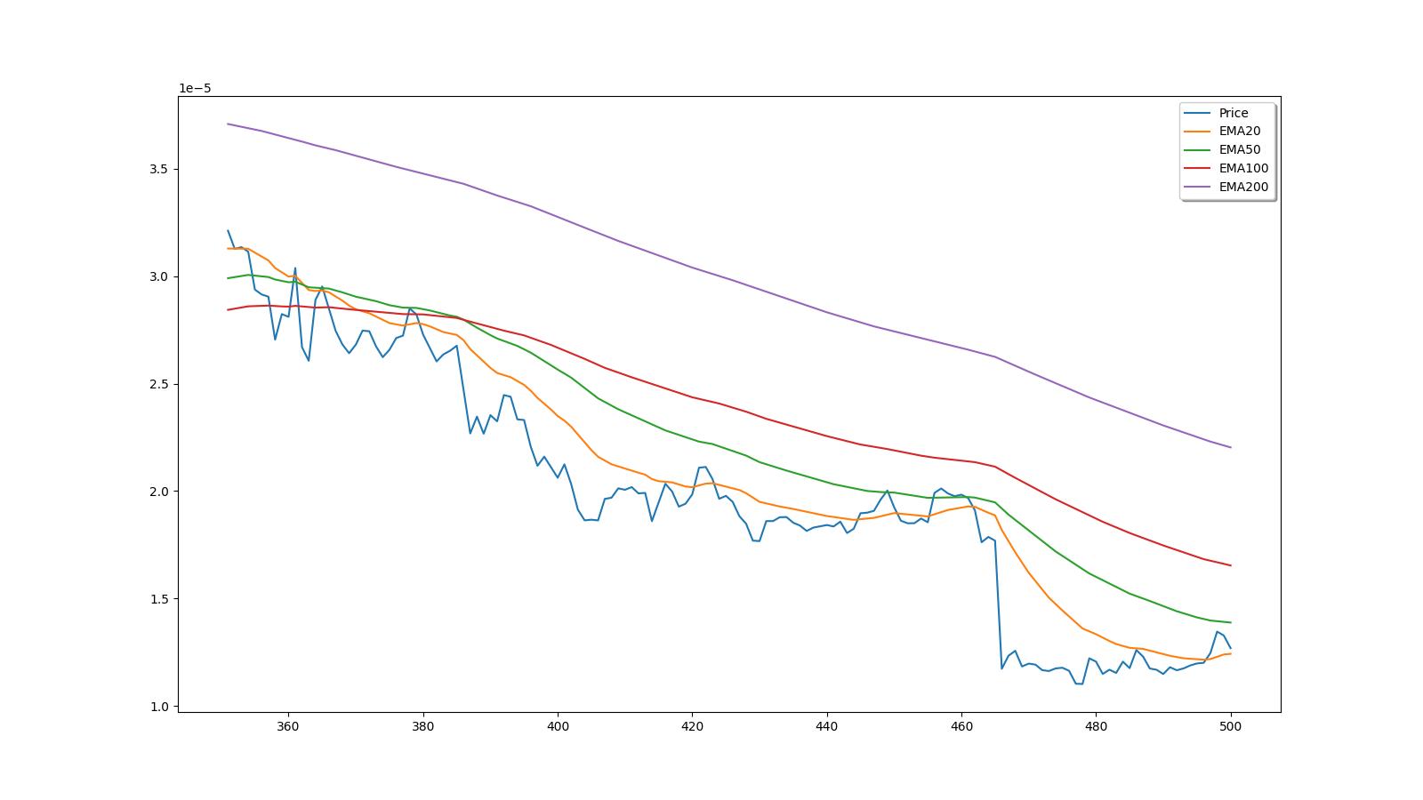 Popo Exponential Moving Averages