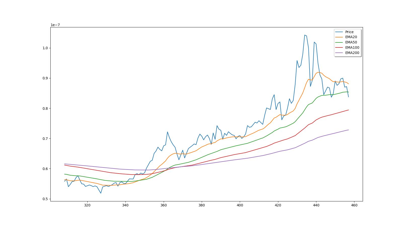 Pepe The Frog Exponential Moving Averages