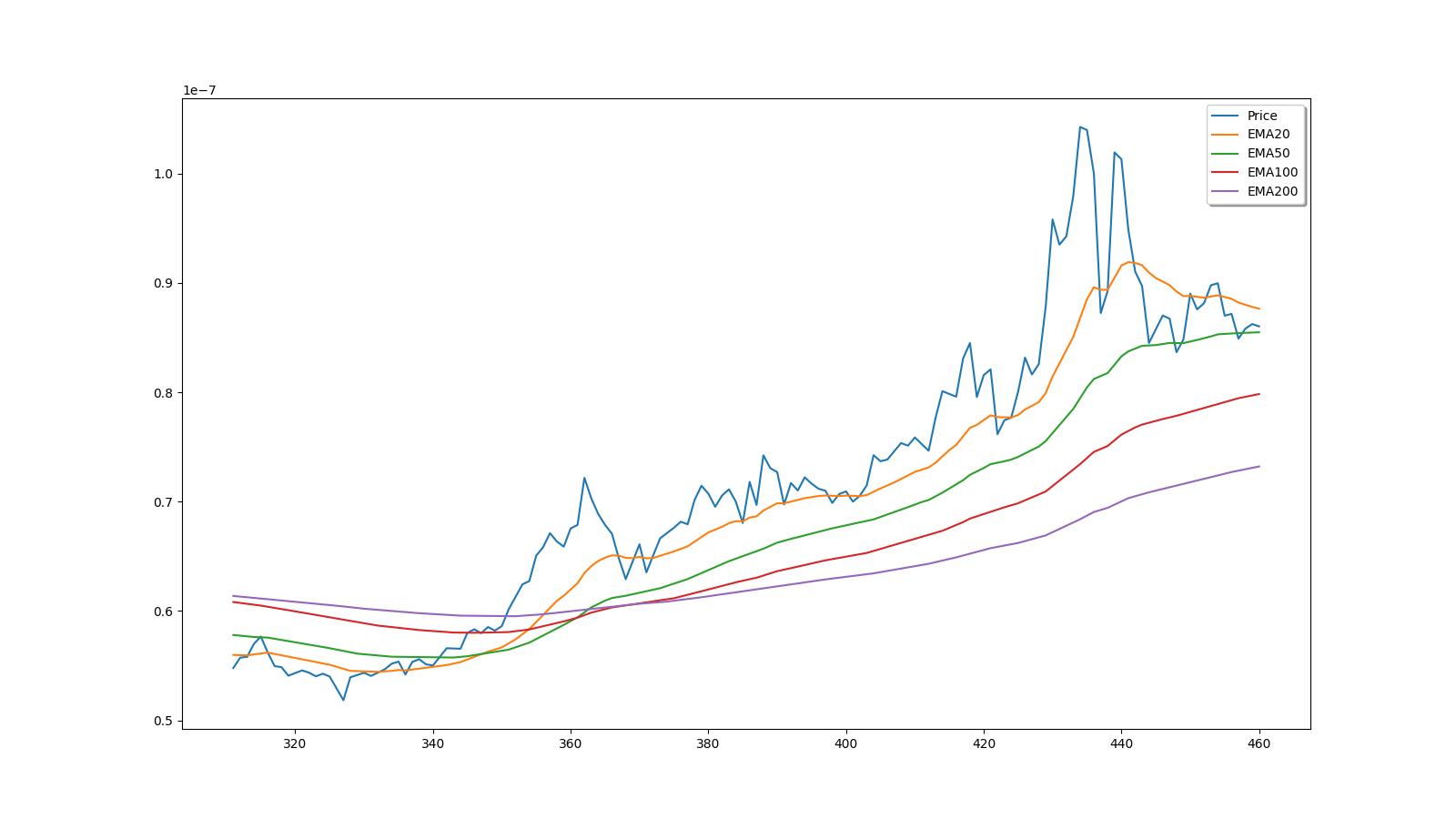 Pepe The Frog Exponential Moving Averages
