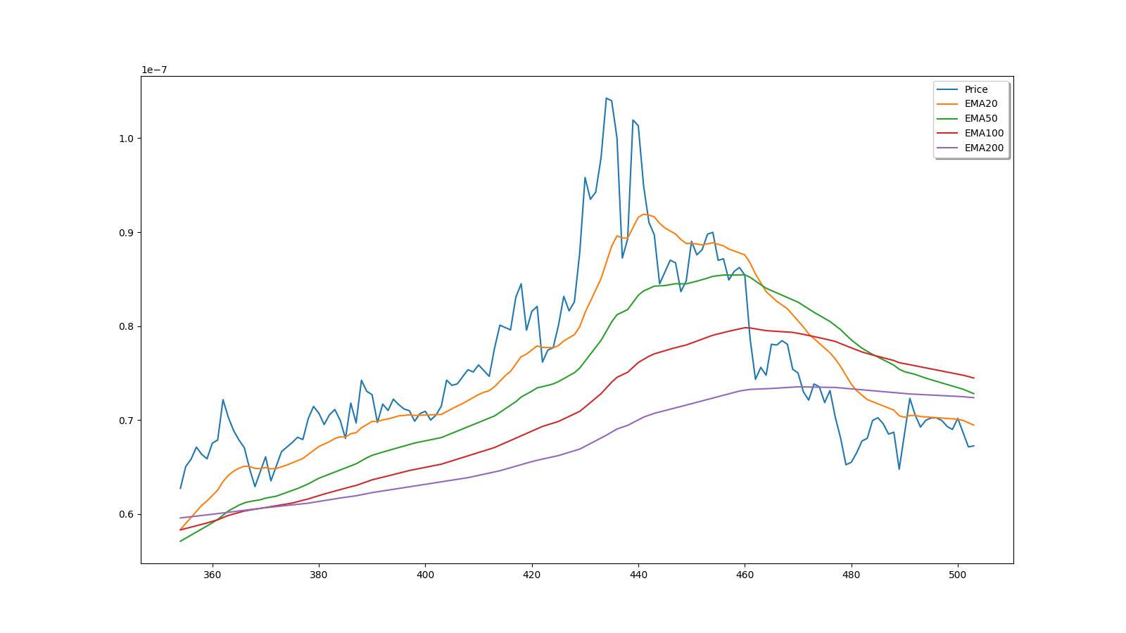 Pepe The Frog Exponential Moving Averages