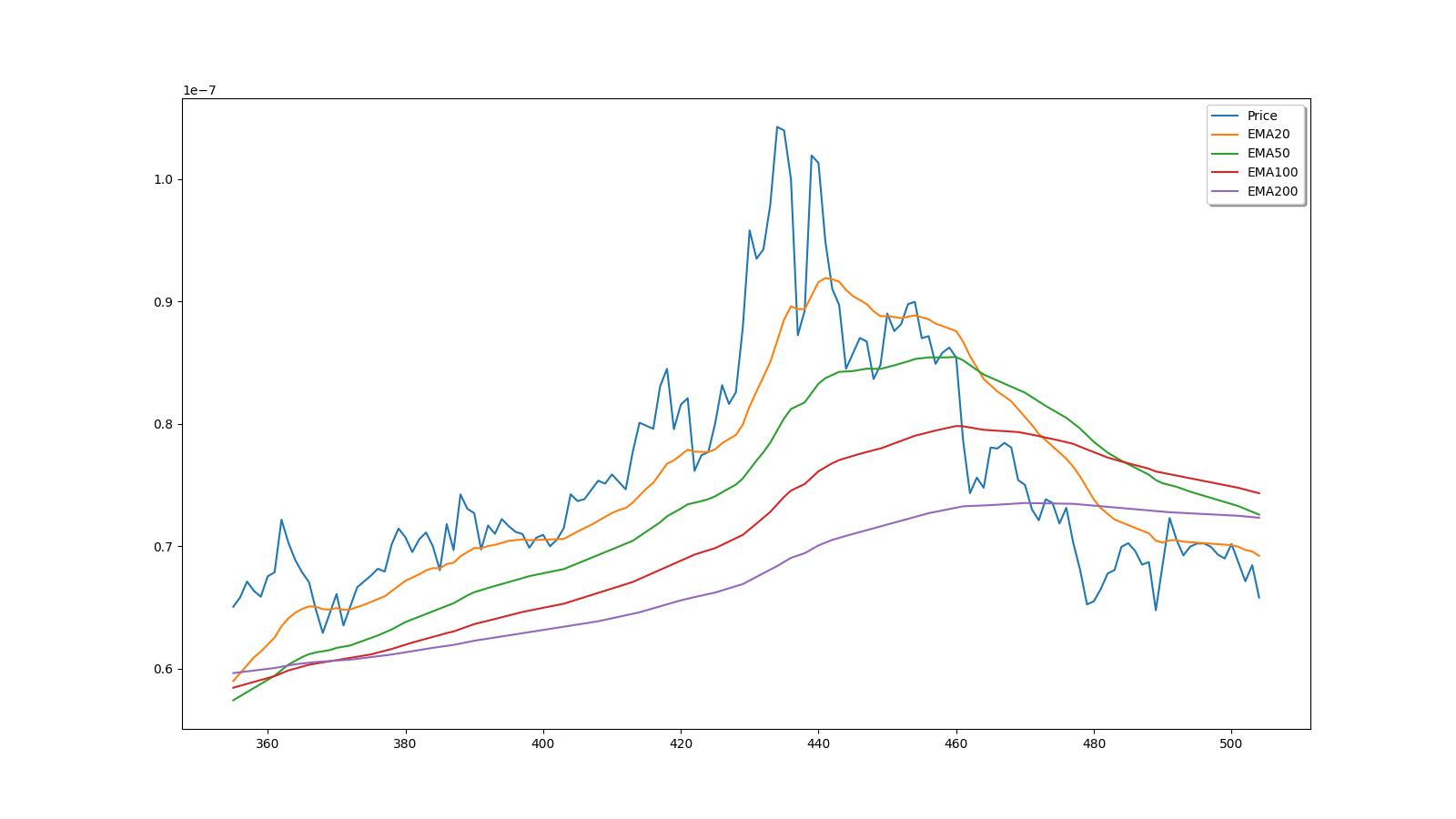 Pepe The Frog Exponential Moving Averages