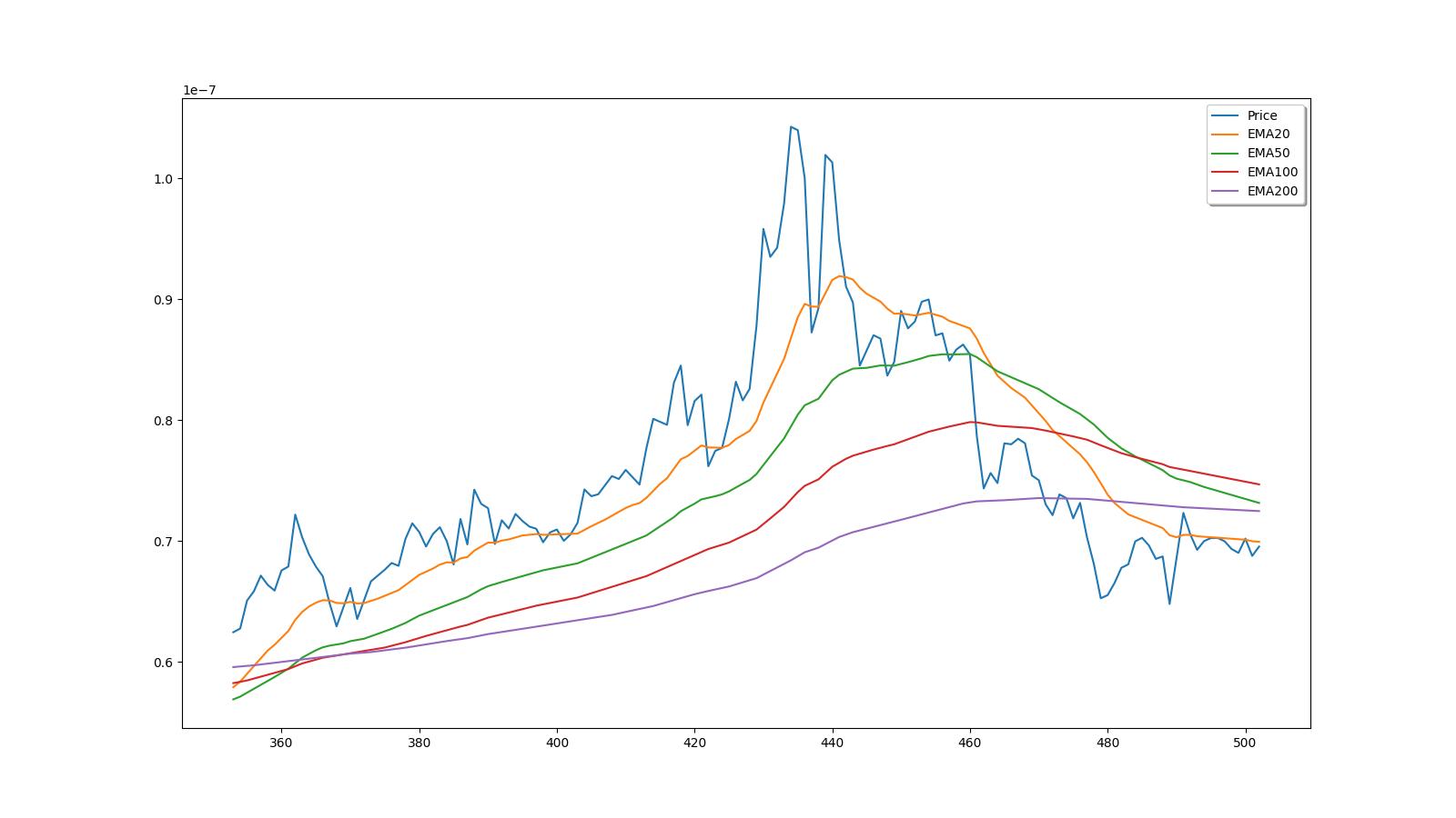 Pepe The Frog Exponential Moving Averages