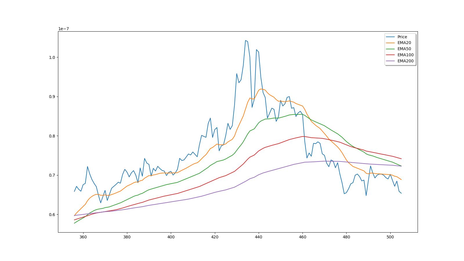 Pepe The Frog Exponential Moving Averages