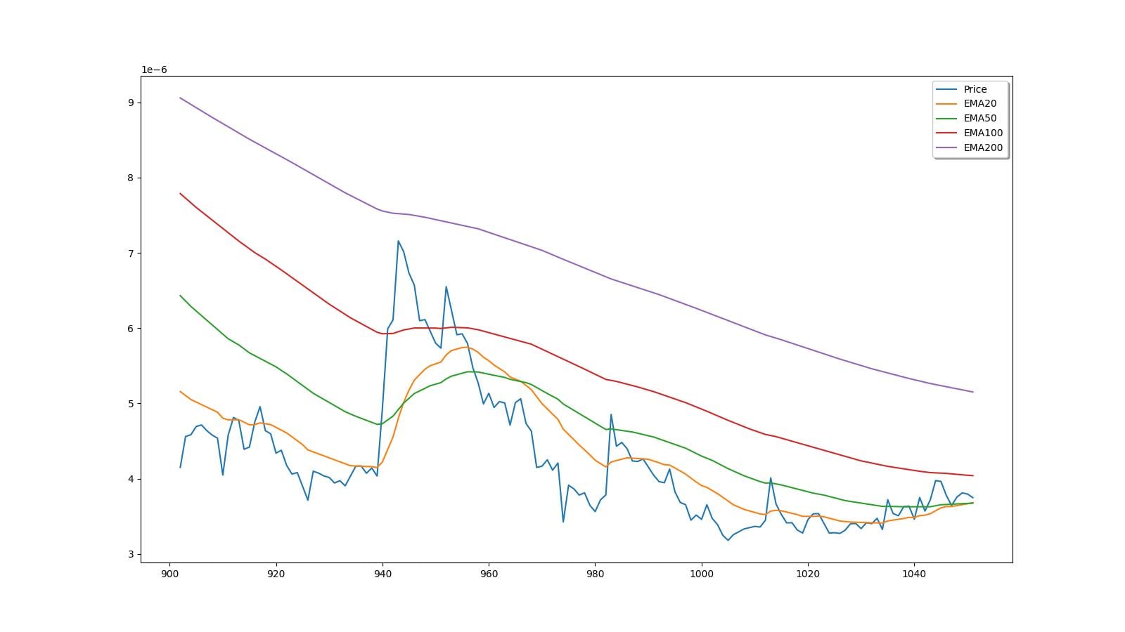 Pepe Exponential Moving Averages