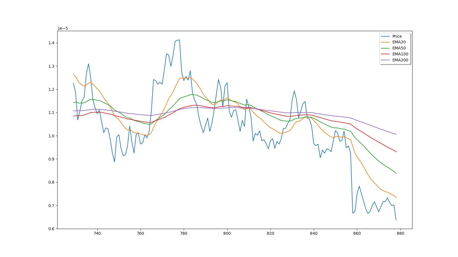 Pepe Exponential Moving Averages