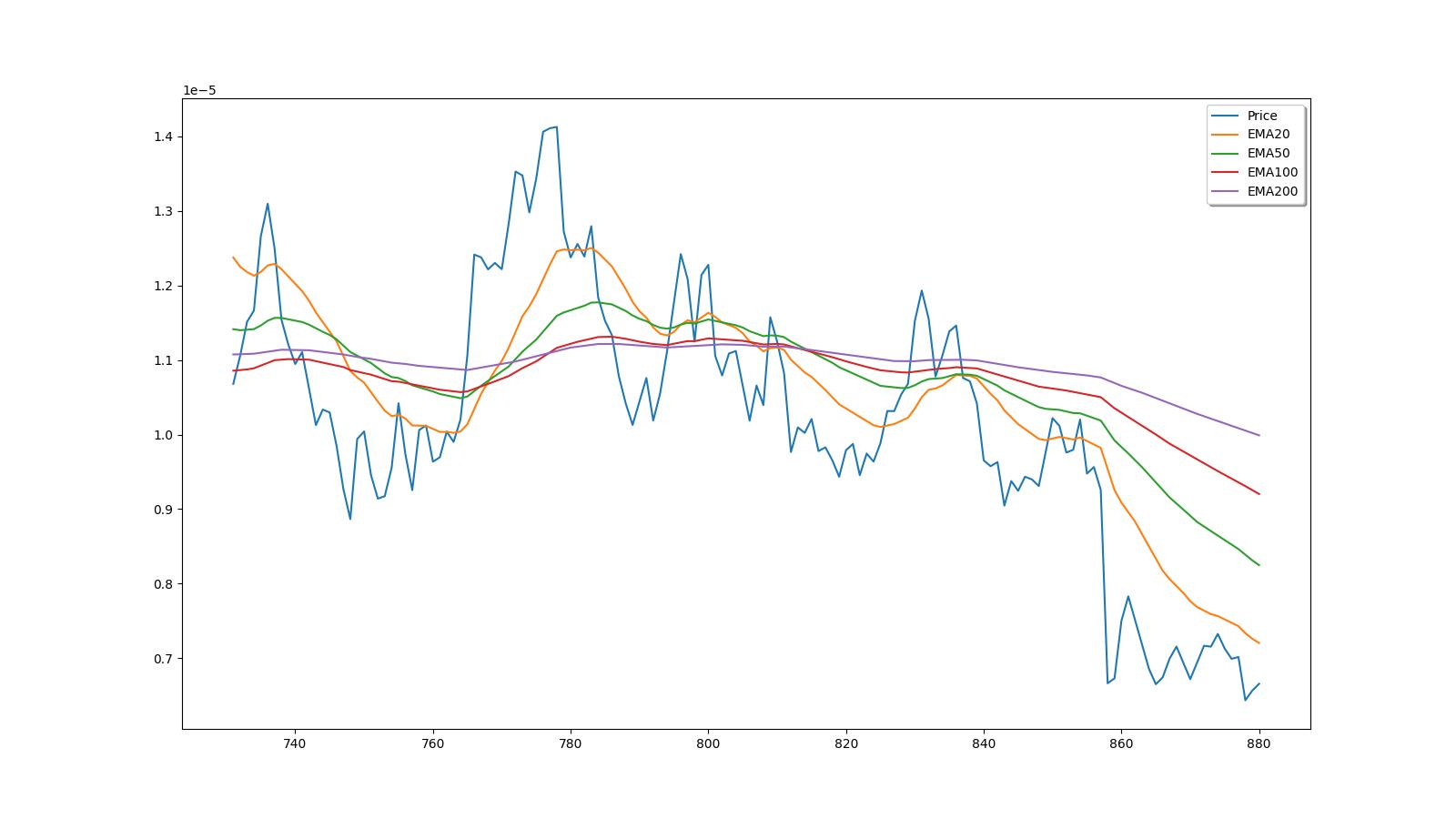 Pepe Exponential Moving Averages