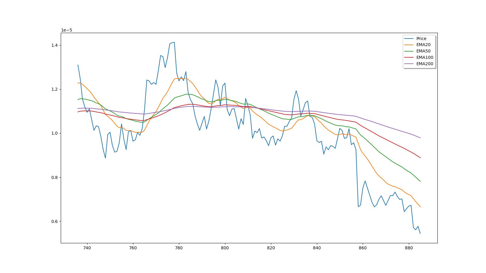 Pepe Exponential Moving Averages