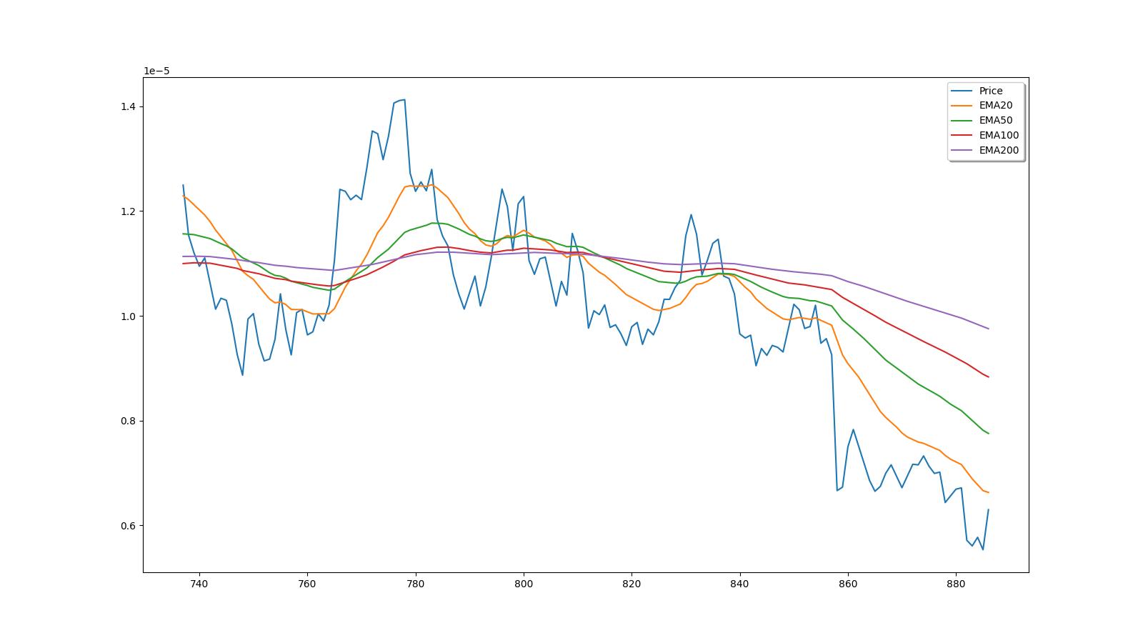 Pepe Exponential Moving Averages