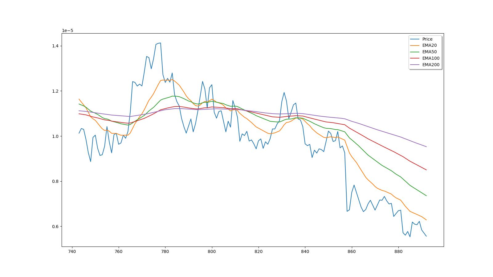 Pepe Exponential Moving Averages