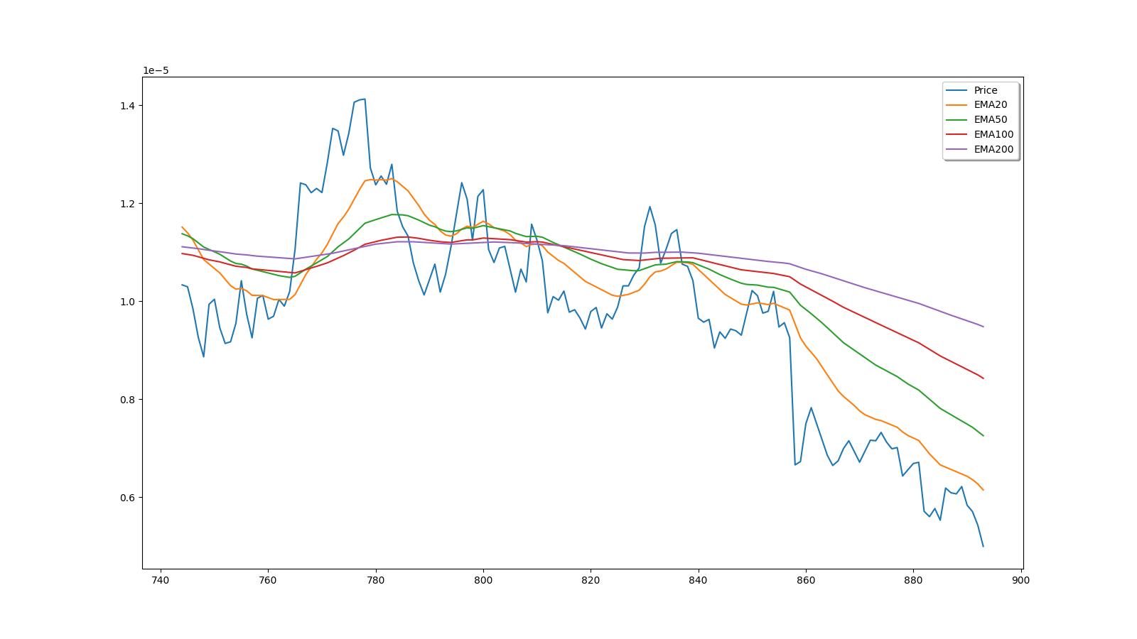 페페 Exponential Moving Averages
