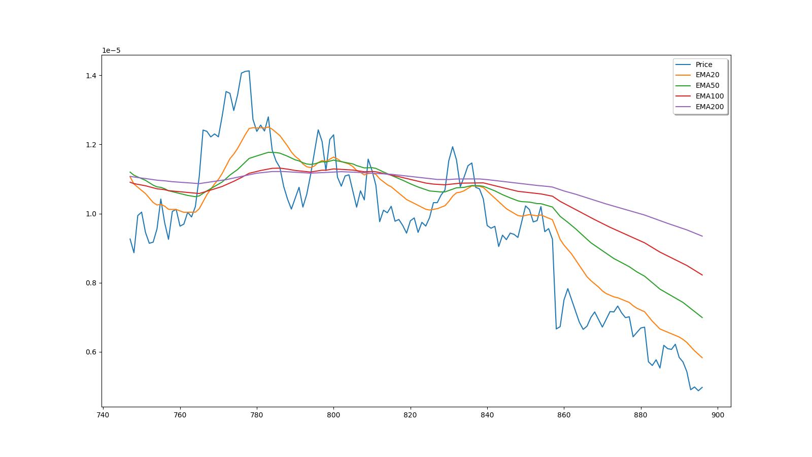 Pepe Exponential Moving Averages