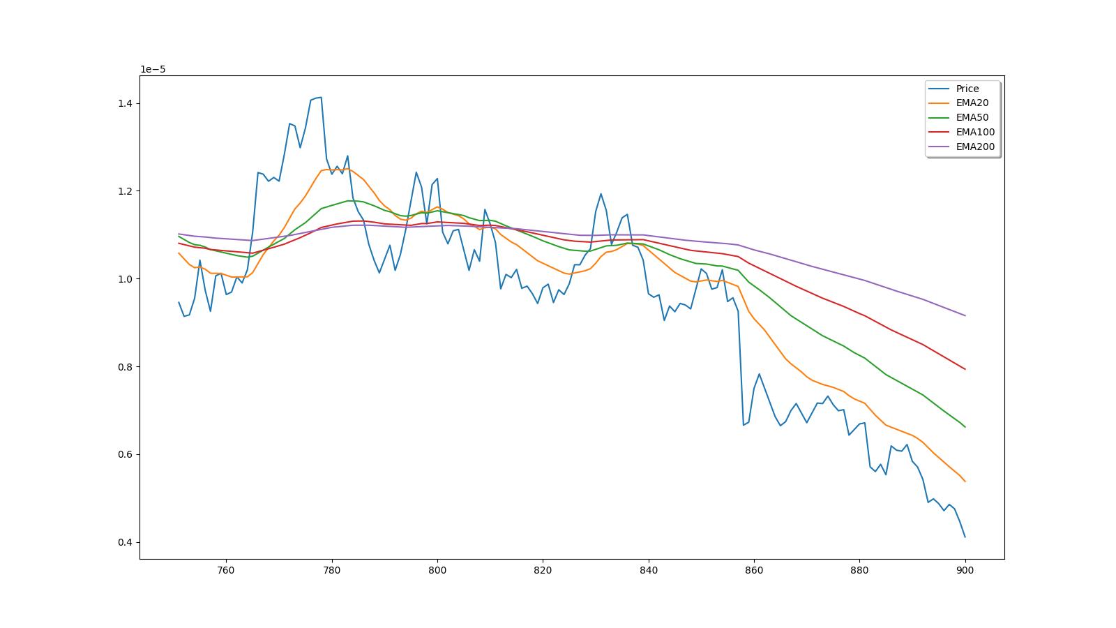 페페 Exponential Moving Averages