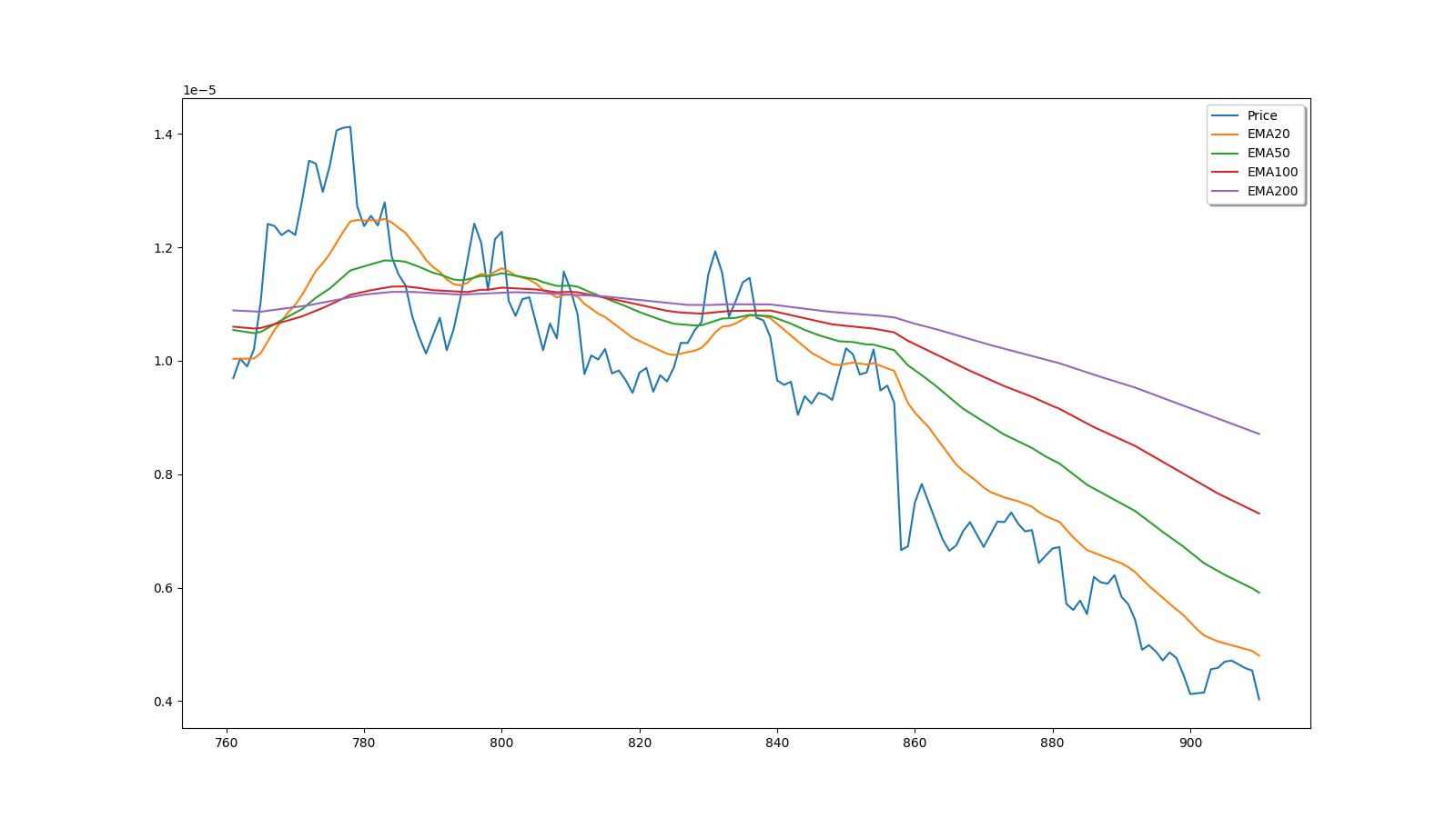 Pepe Exponential Moving Averages