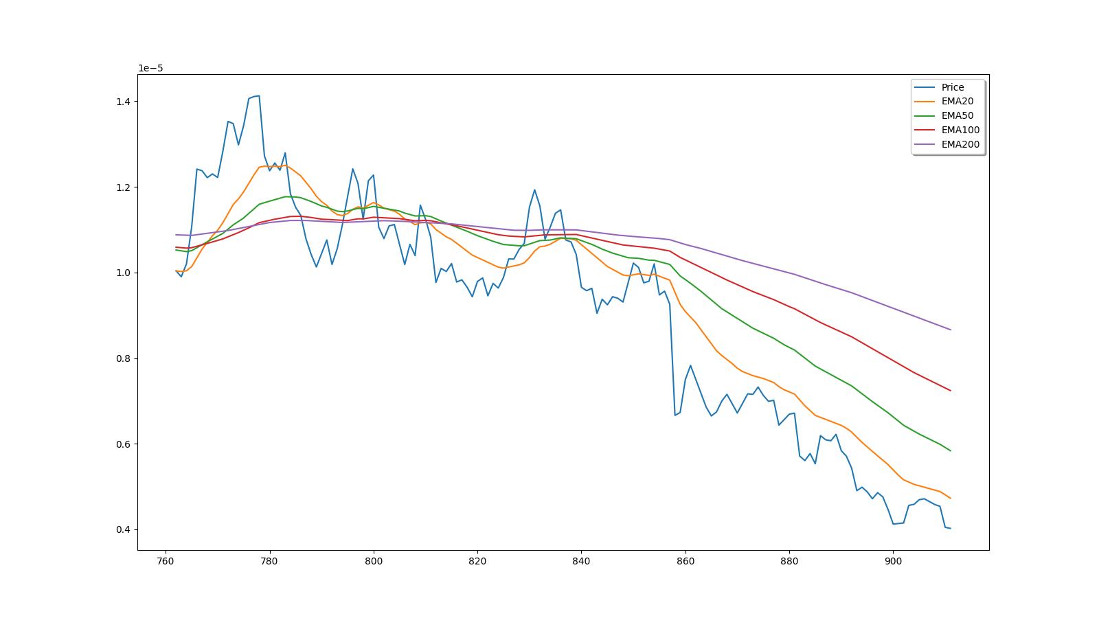 페페 Exponential Moving Averages