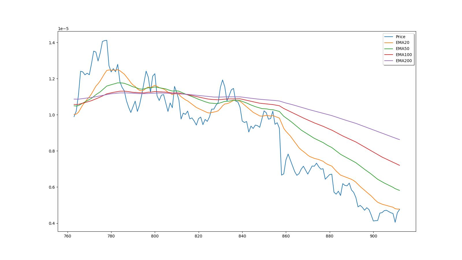 Pepe Exponential Moving Averages