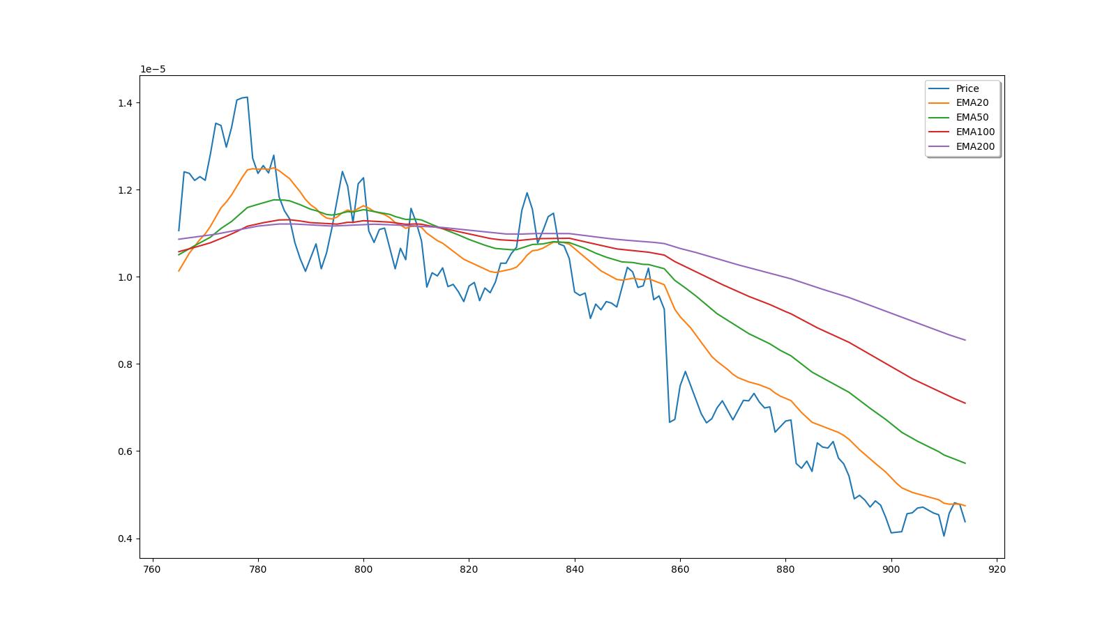Pepe Exponential Moving Averages