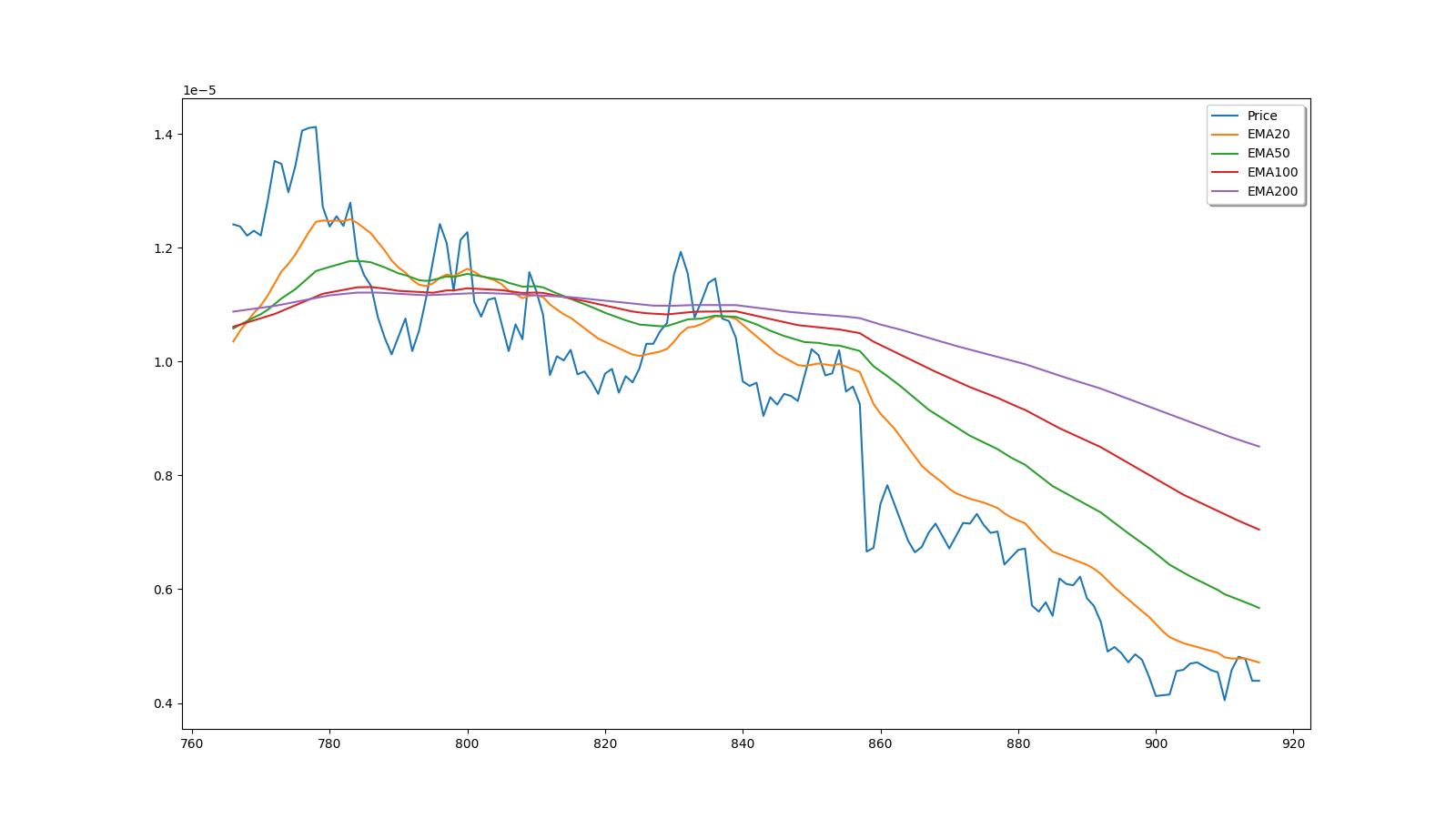 Pepe Exponential Moving Averages