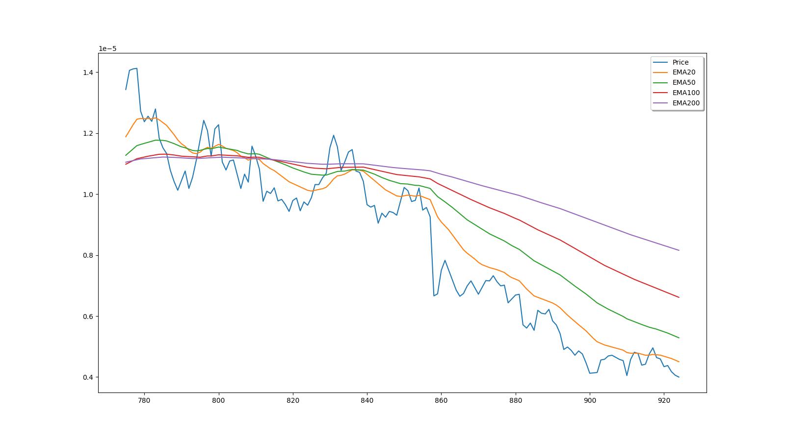 페페 Exponential Moving Averages