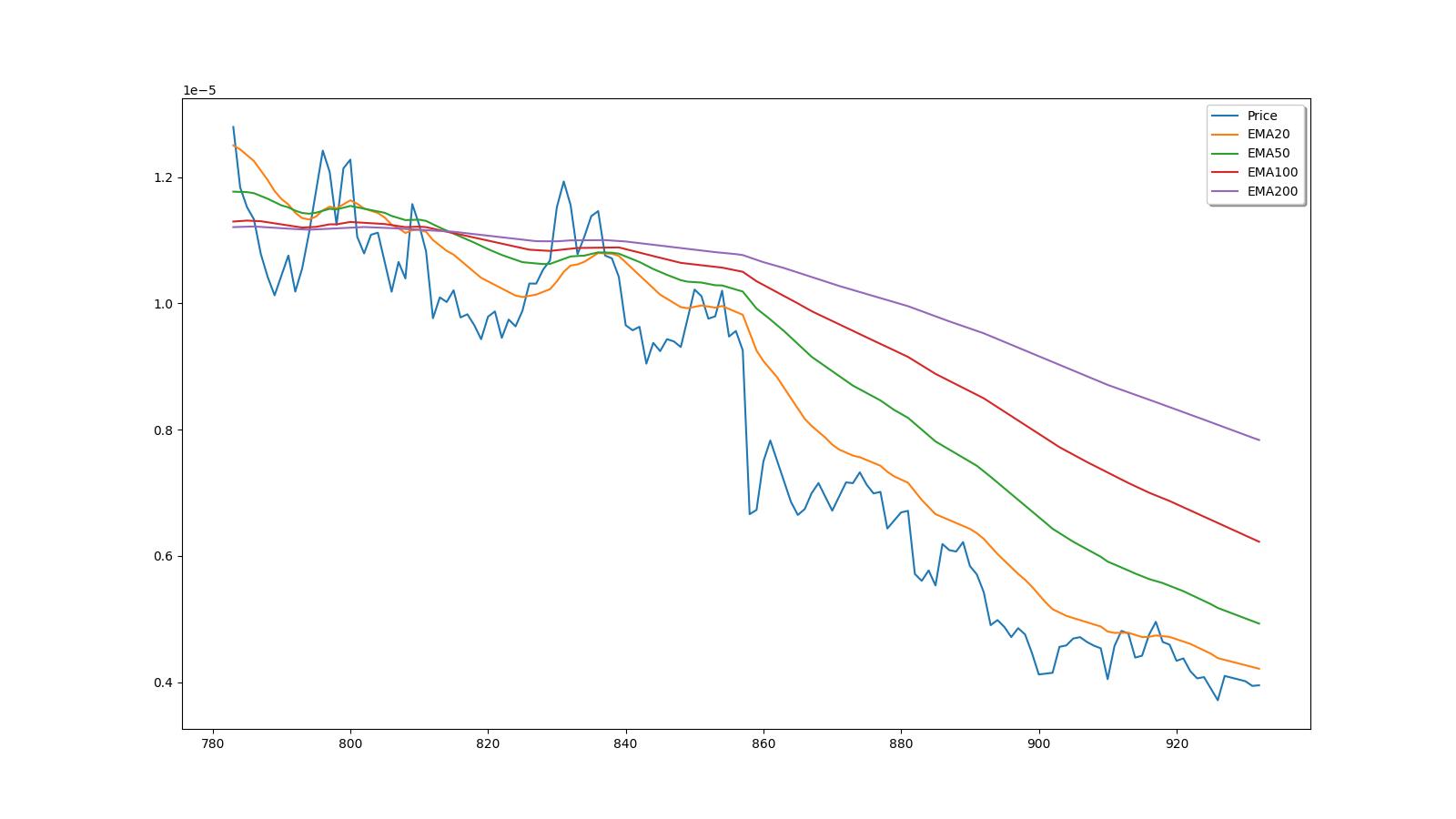 페페 Exponential Moving Averages