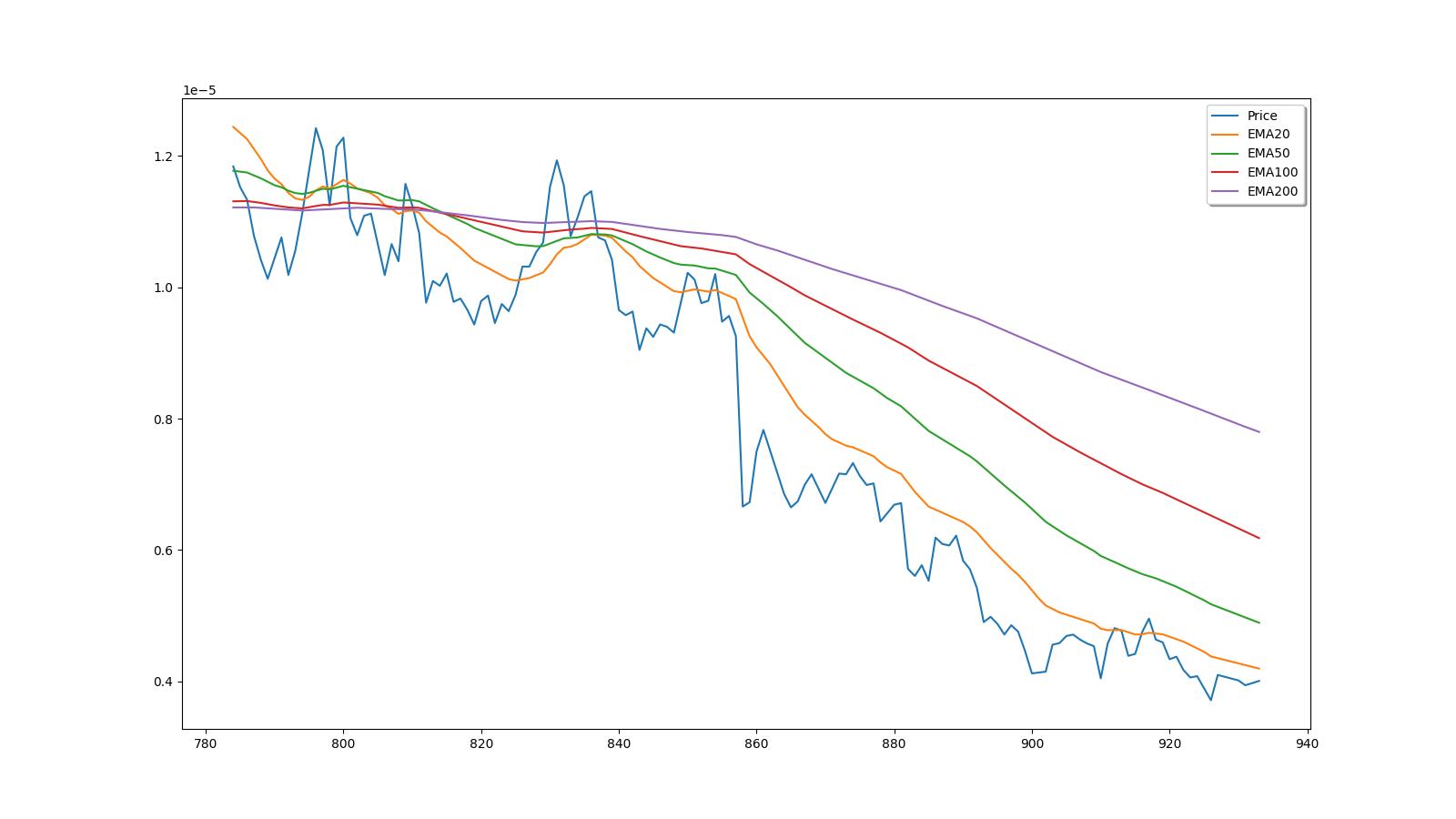 Pepe Exponential Moving Averages