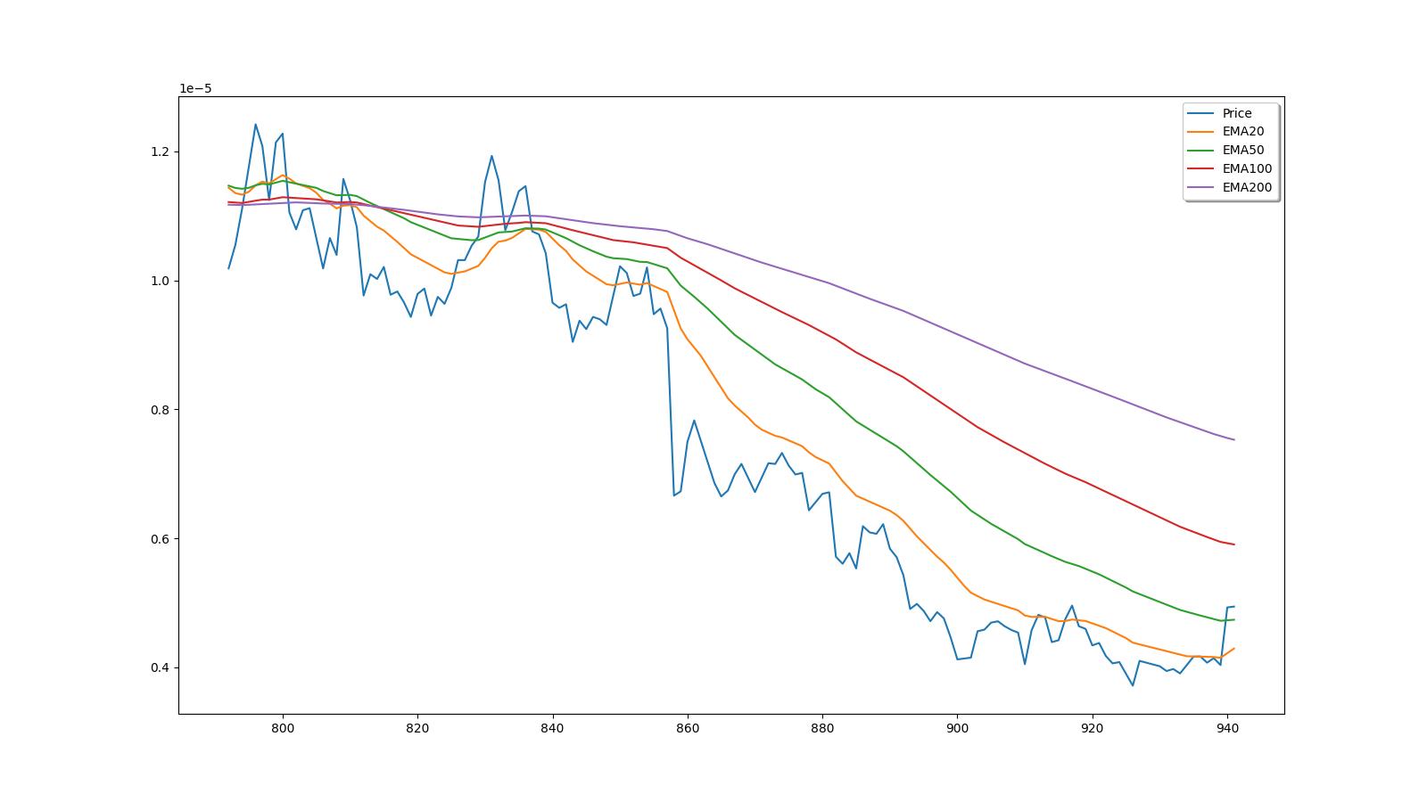 Pepe Exponential Moving Averages