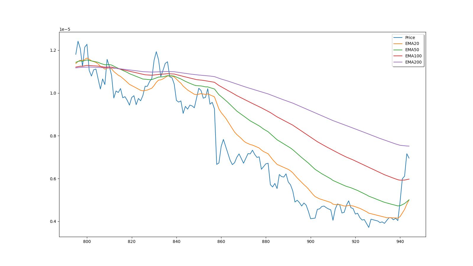 Pepe Exponential Moving Averages