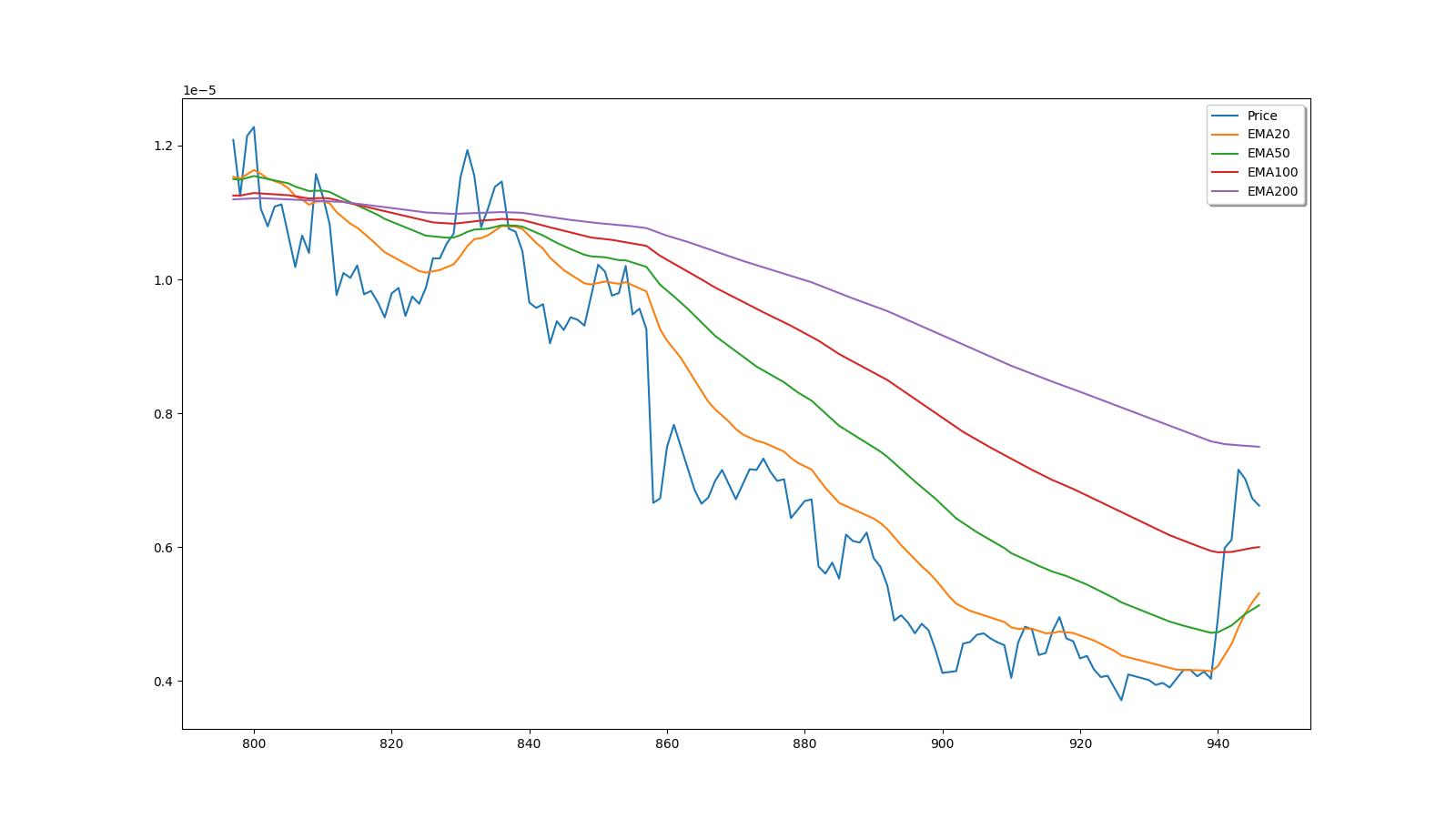 페페 Exponential Moving Averages
