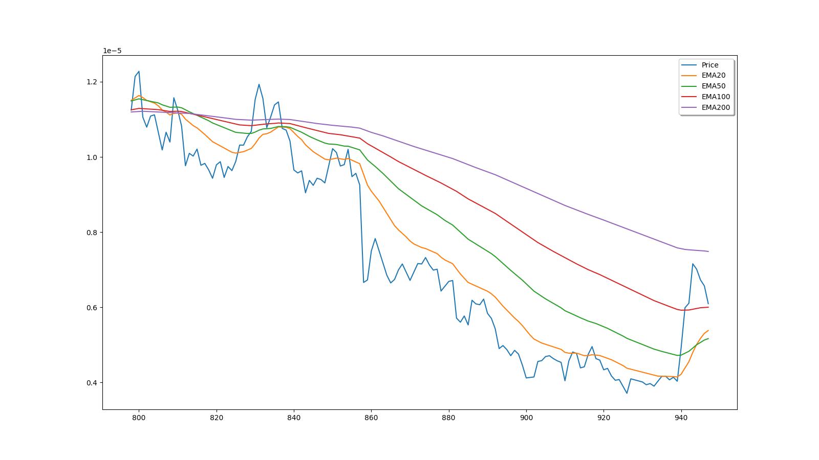 Pepe Exponential Moving Averages