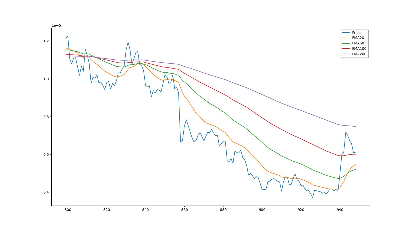 Pepe Exponential Moving Averages
