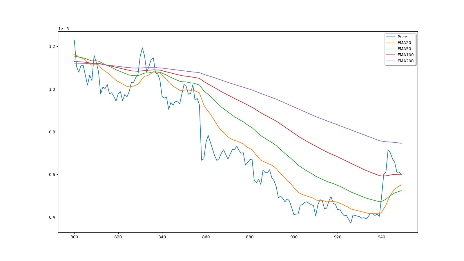Pepe Exponential Moving Averages