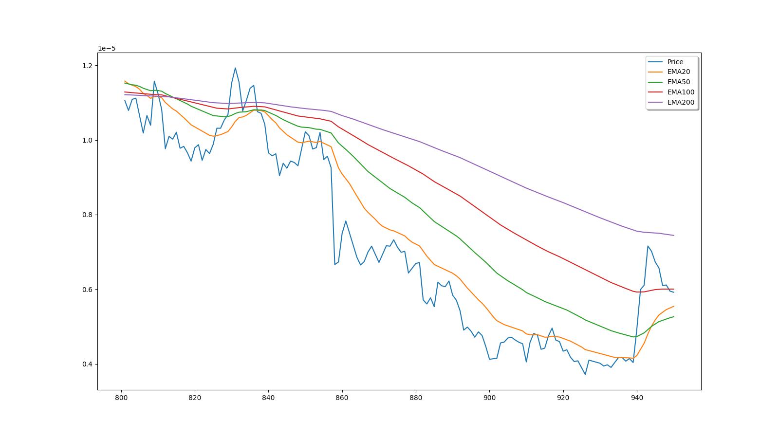 Pepe Exponential Moving Averages