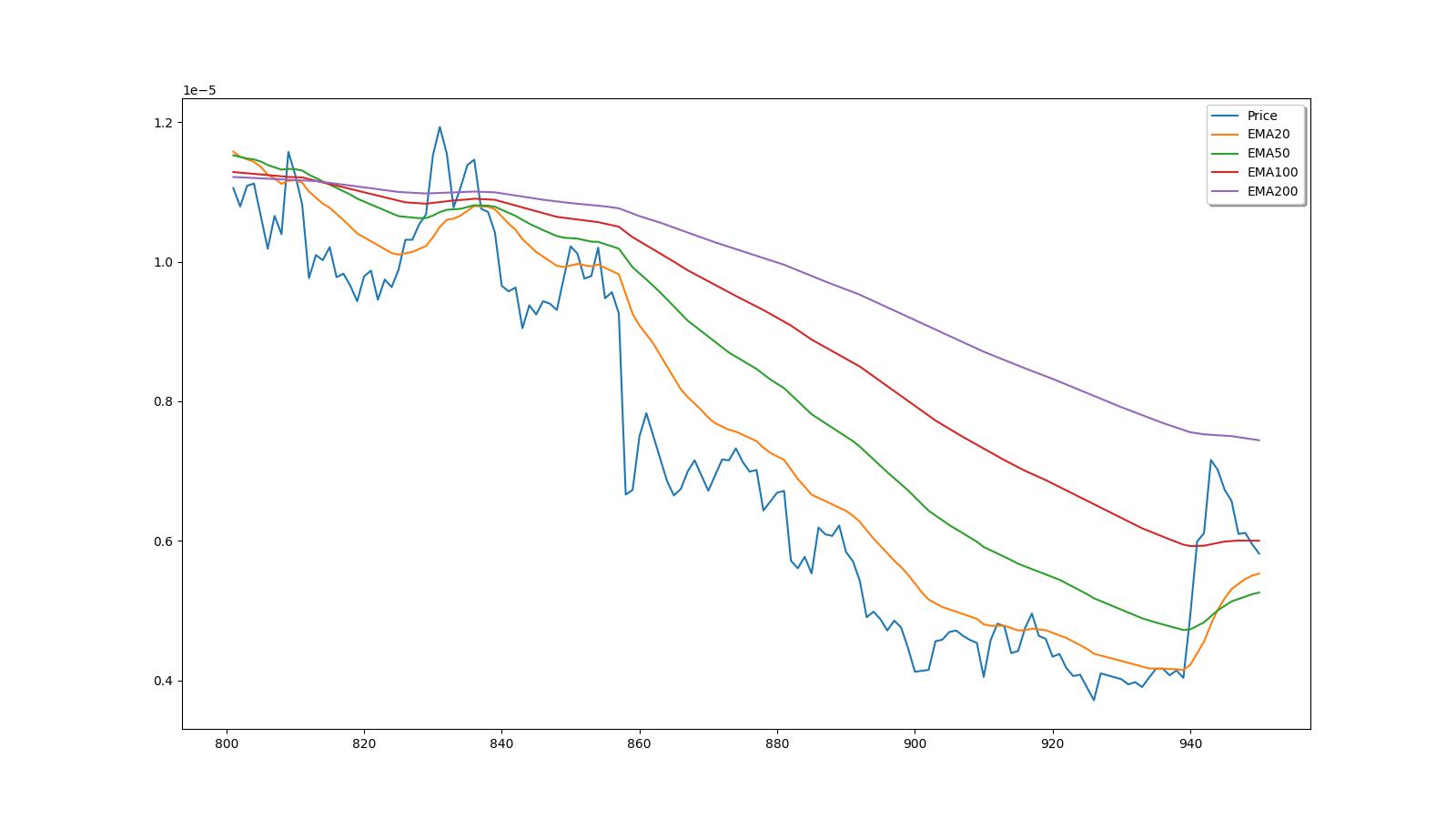 Pepe Exponential Moving Averages