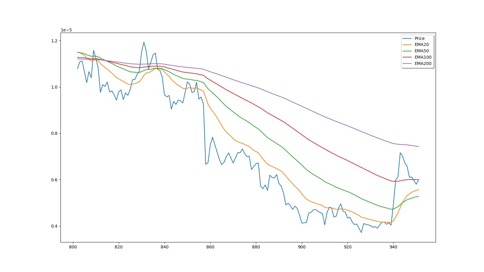 Pepe Exponential Moving Averages