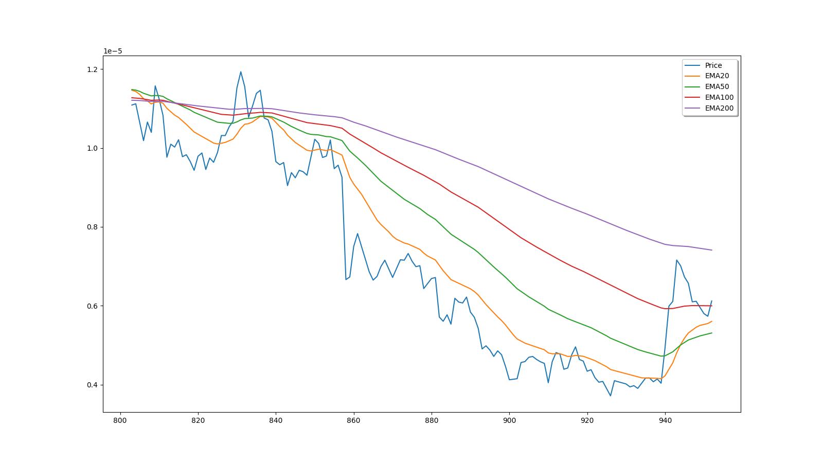 페페 Exponential Moving Averages