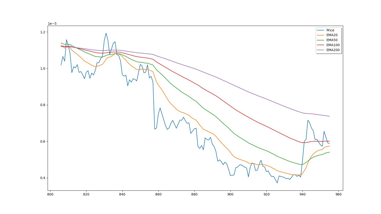 페페 Exponential Moving Averages