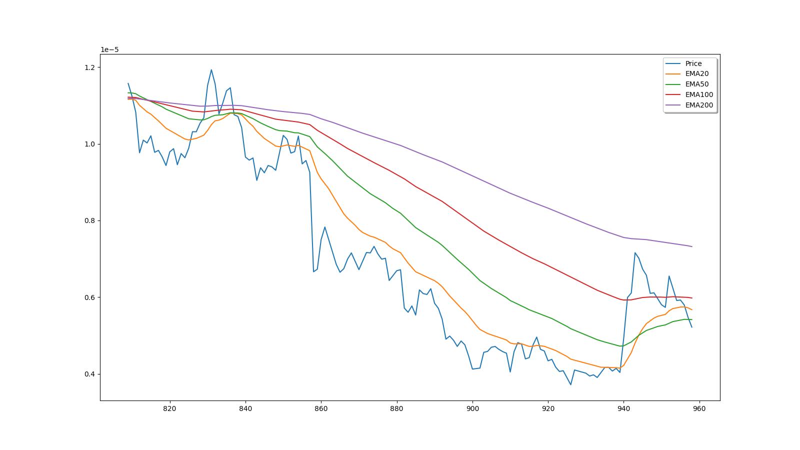 페페 Exponential Moving Averages