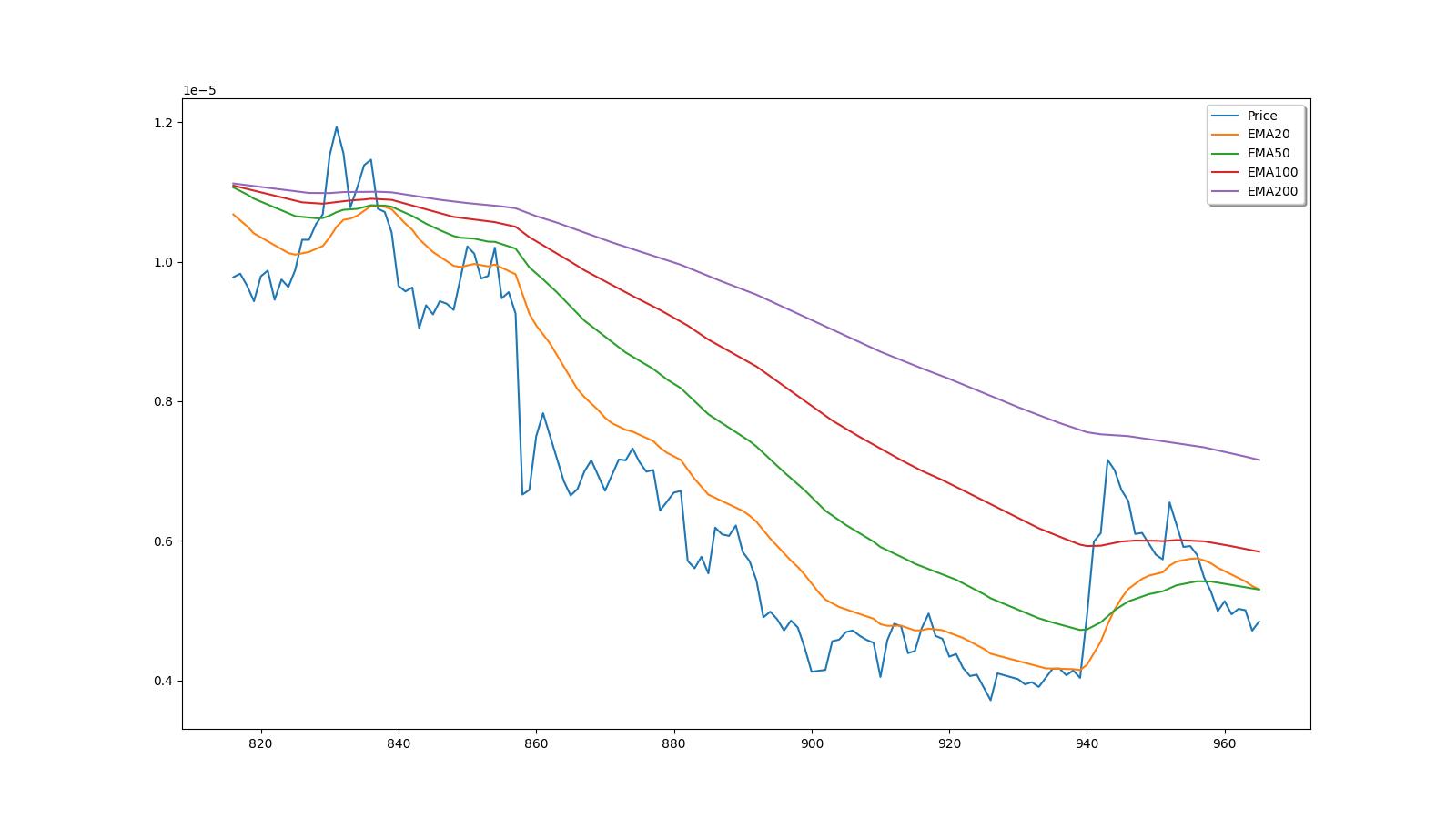 Pepe Exponential Moving Averages
