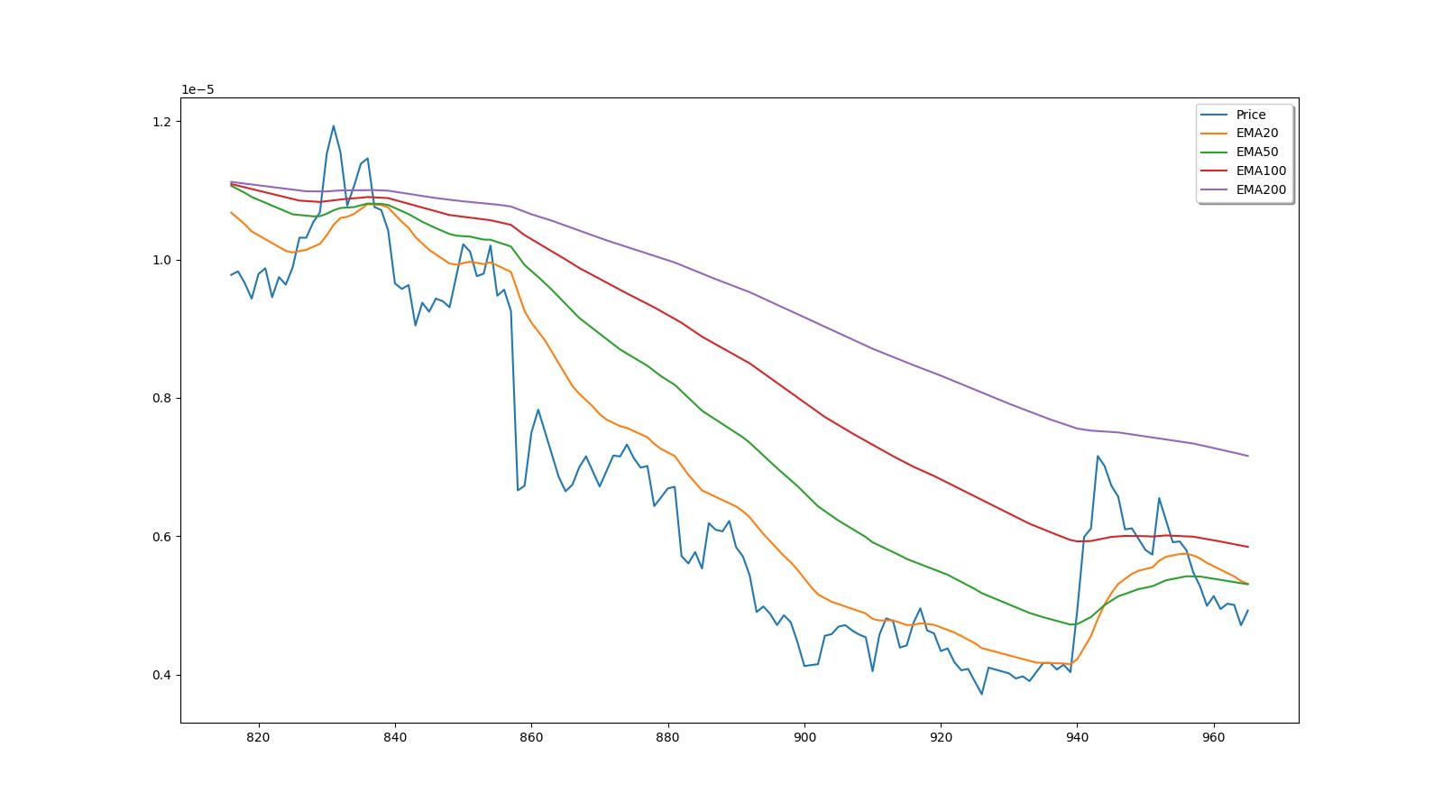 Pepe Exponential Moving Averages