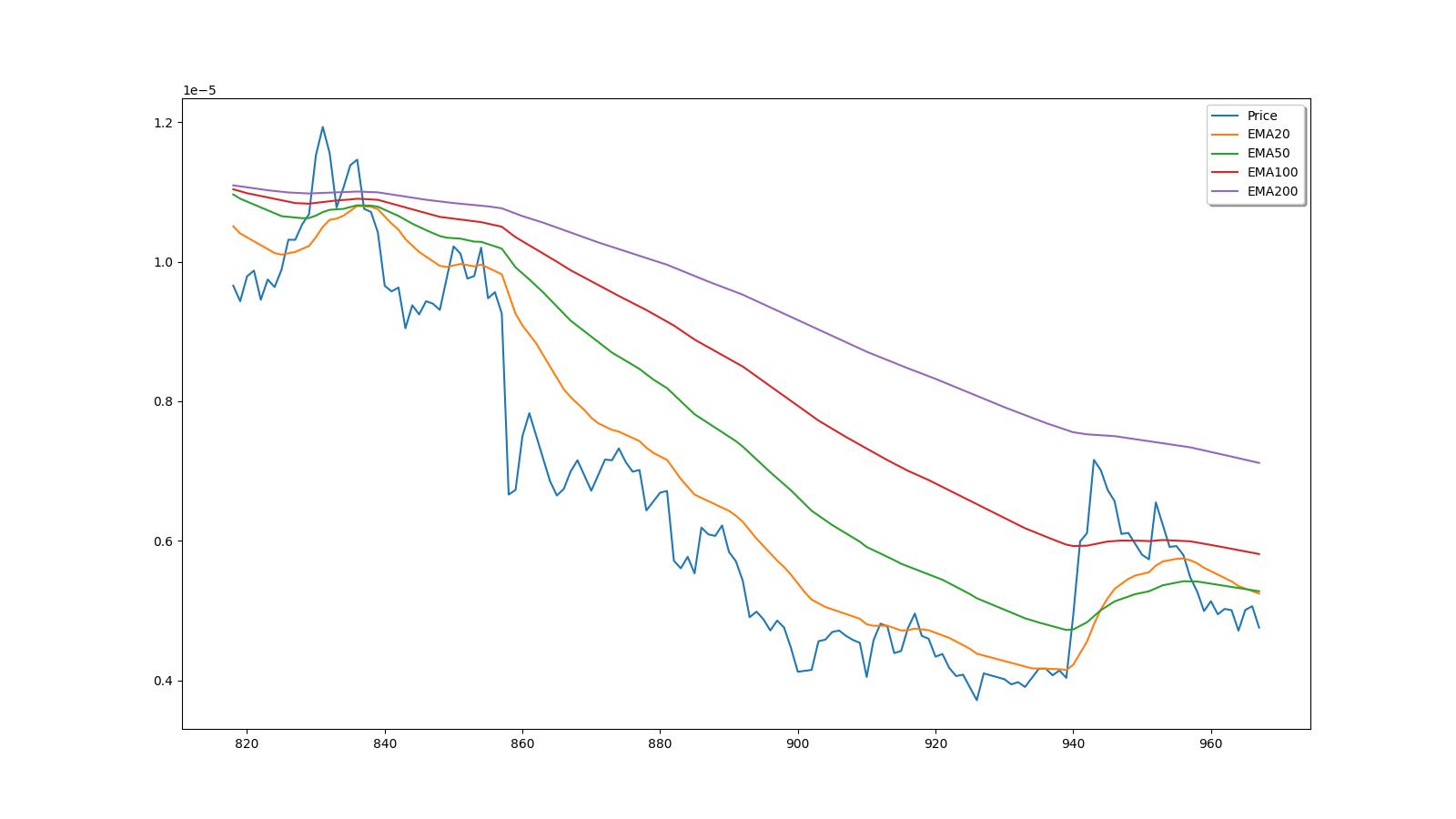 페페 Exponential Moving Averages