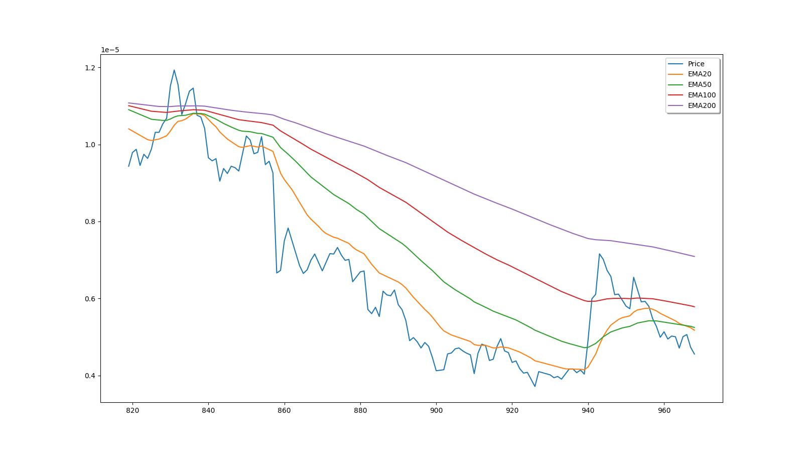 Pepe Exponential Moving Averages