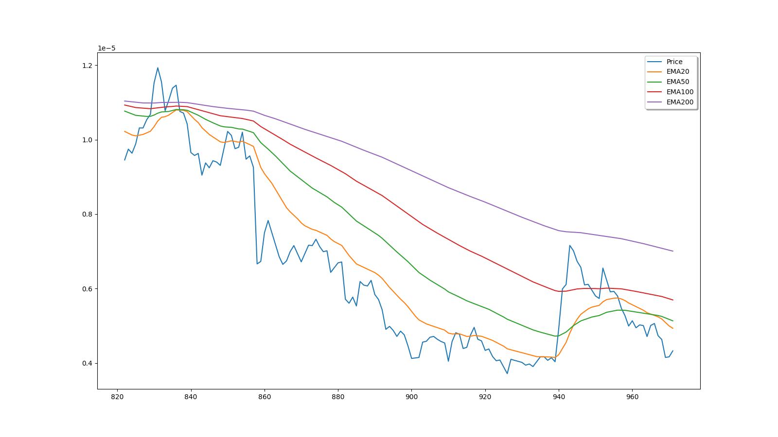 Pepe Exponential Moving Averages