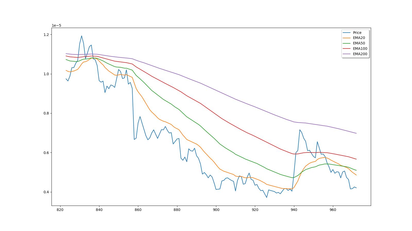 Pepe Exponential Moving Averages