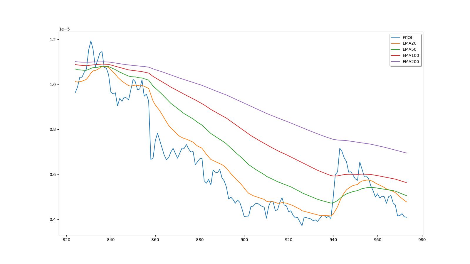 Pepe Exponential Moving Averages